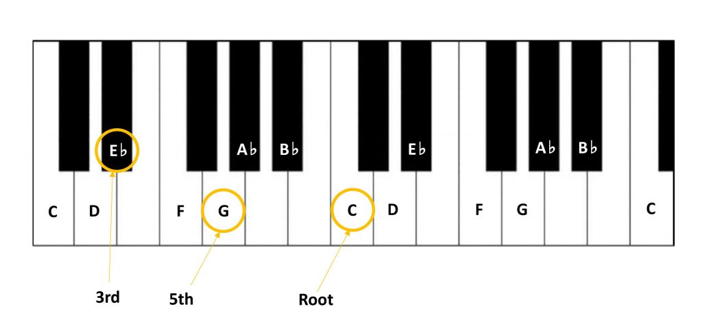 How to spice up your basic piano chords with inversion | Inversion