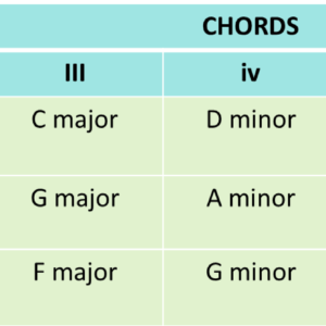 Minor-chords-under-the-same-family-of-keys - Learn Piano Chords Pro